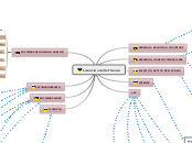 Licencias de Software - Mind Map